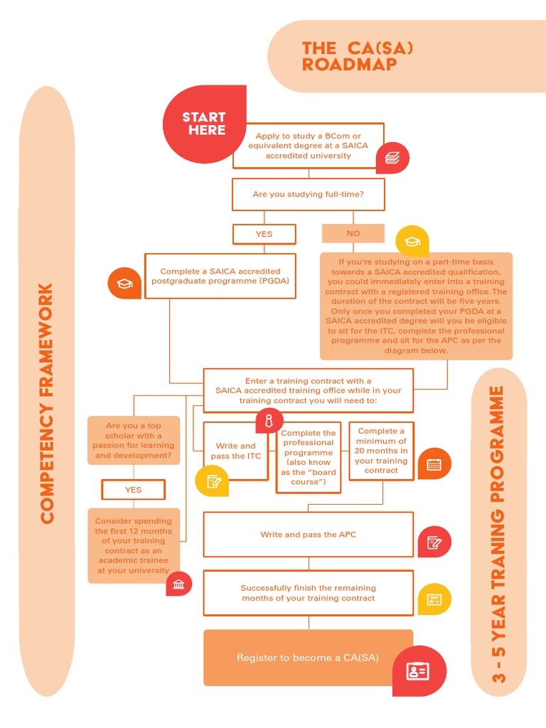 Roadmap To CASA New | PDF | Academic Degree | Educational Assessment ...