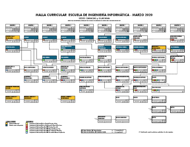 Malla Curricular Ing. Informática UCAB | PDF | Ciencias de la Computación | Informática