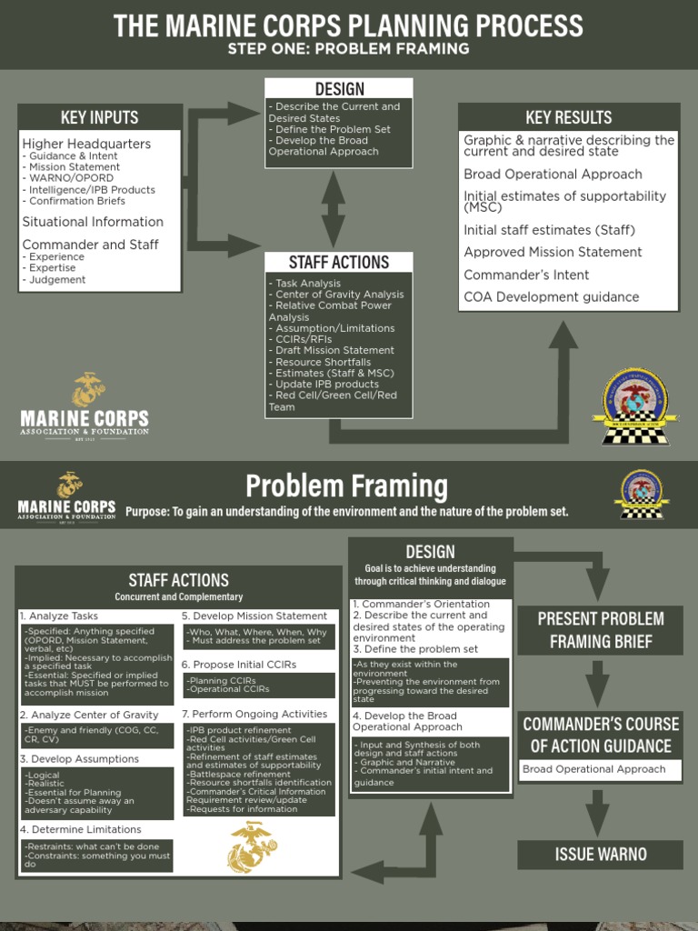 Mcpp Pasos De Planeamiento Marines Pdf Evaluation Marine Air Ground Task Force