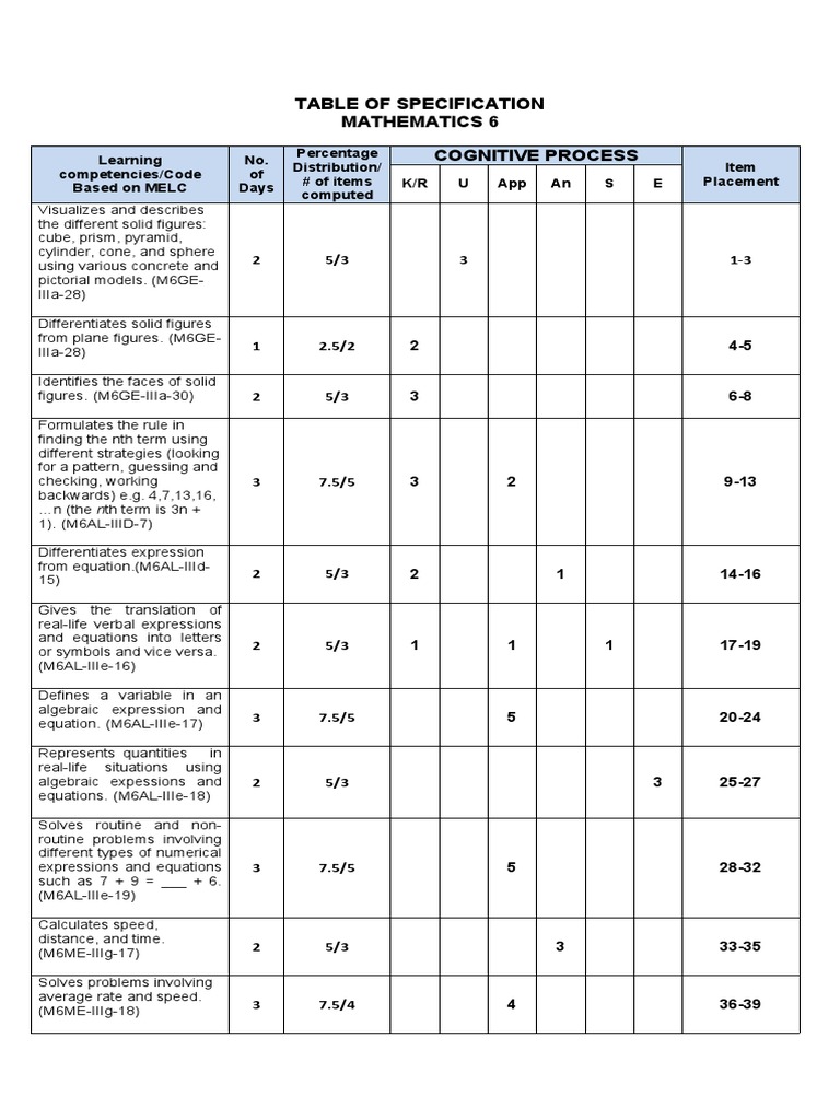 Table of Specification Mathematics 6 Cognitive Process | PDF | Area ...