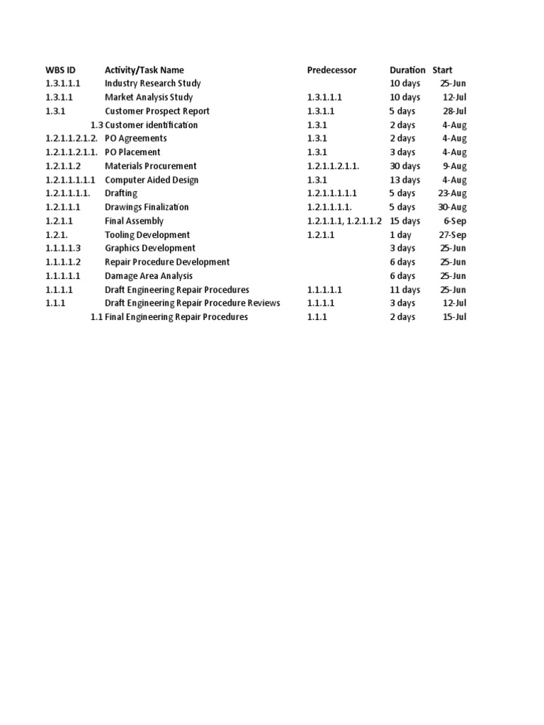 Wbs Id Activity/Task Name Predecessor Duration Start | PDF | Business ...