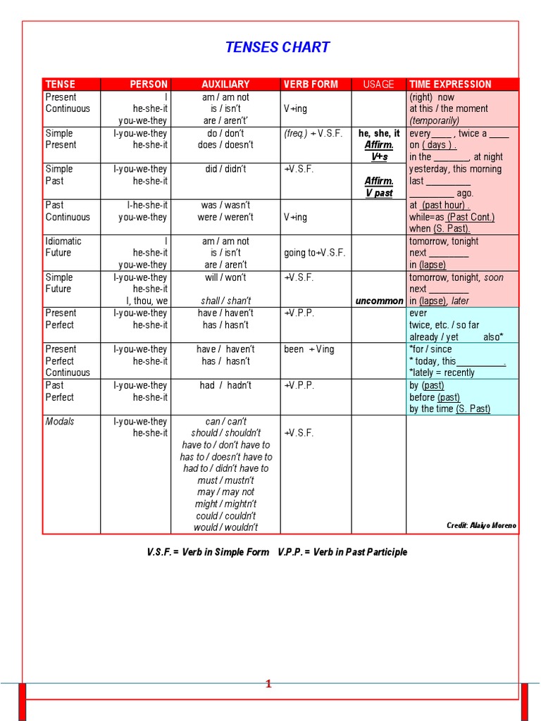 Tenses Chart: (Temporarily) (Freq.) + V.S.F | PDF | Perfect (Grammar ...