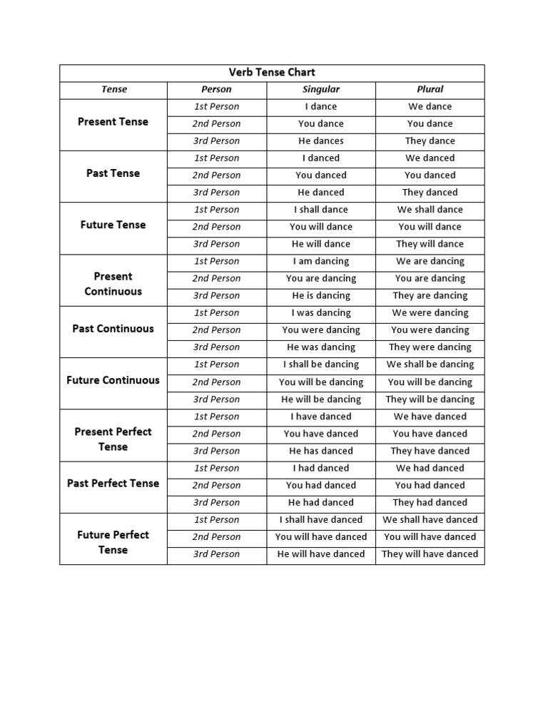 Tense Chart | PDF | Grammatical Tense | Perfect (Grammar)