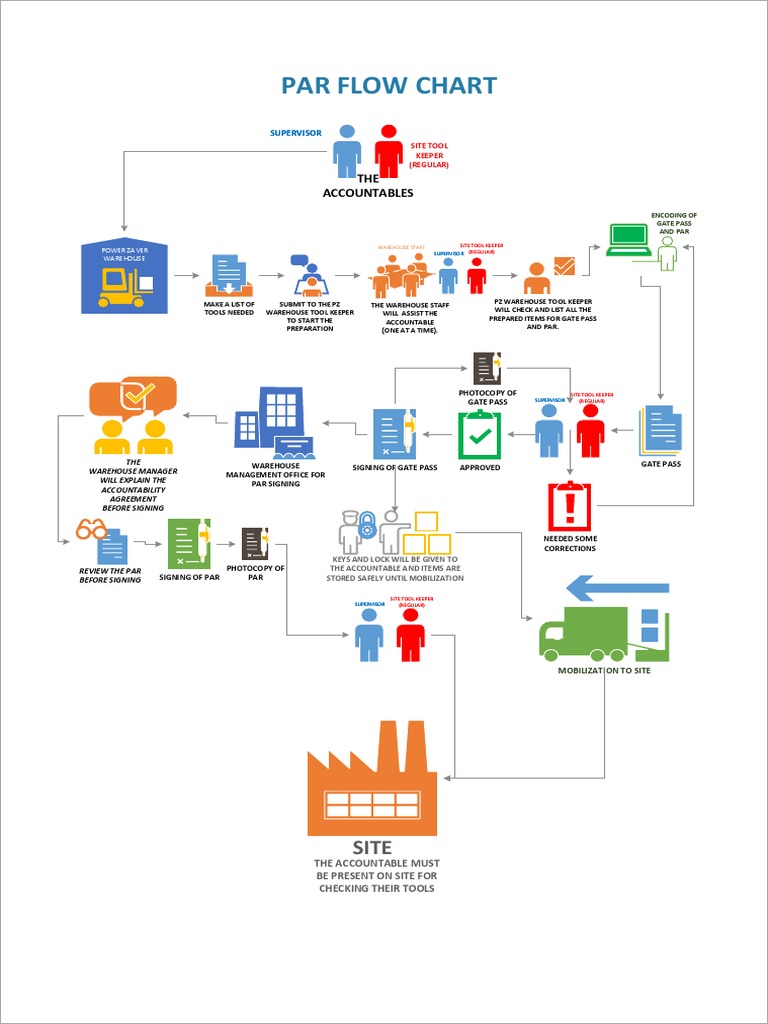 Par Flow Chart: THE Accountables | PDF | Systems Engineering | Computer ...
