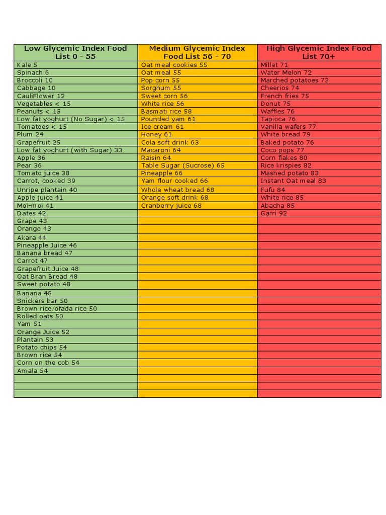 High Glycemic Fruits Chart
