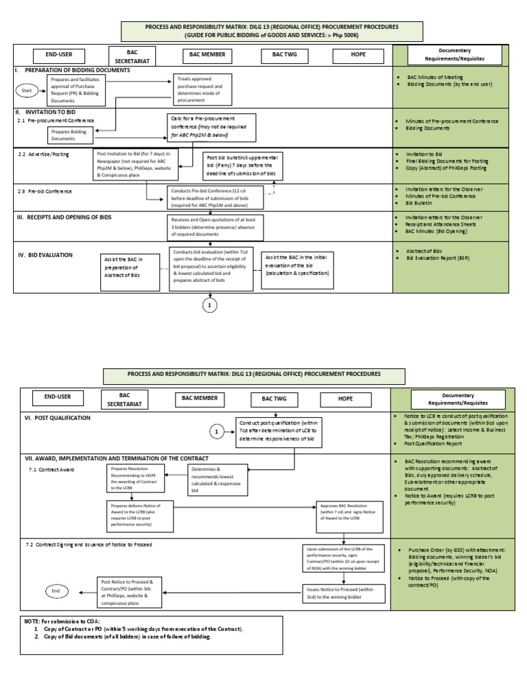 Process Flow Bids and Awards Committee For Public Bidding | PDF ...