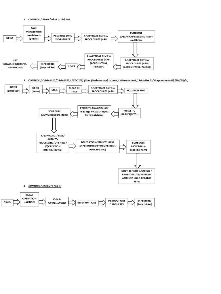 Personal Management Flowchart | PDF | Business | Economies