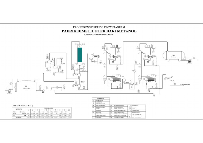 Dme Production PFD | PDF