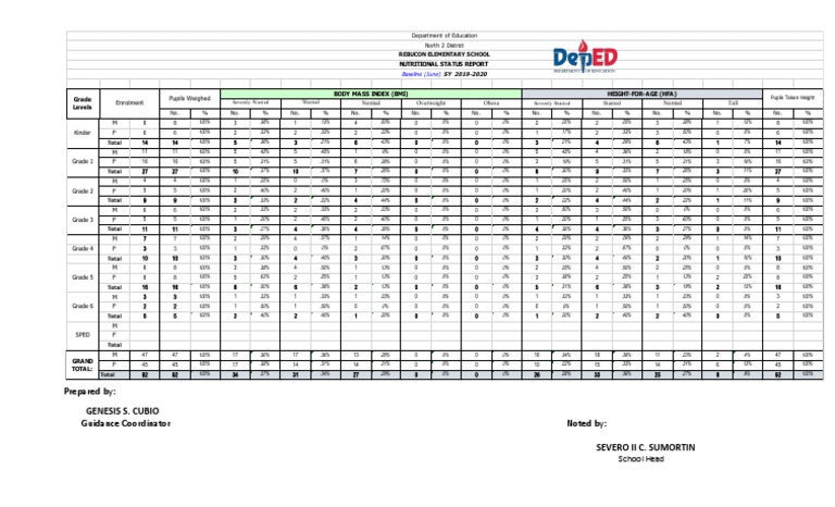 Nutritional Status Report Prepared By Genesis S Cubio Guidance