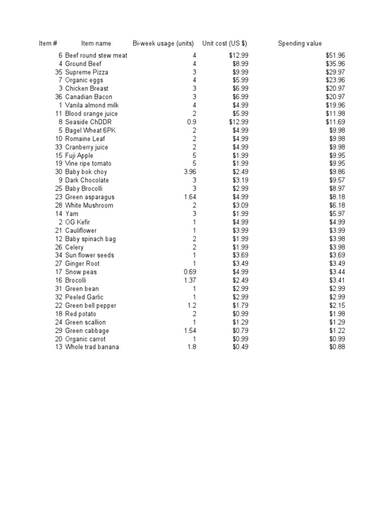 Food Data - ABC Analysis | PDF | Foods | Cuisine