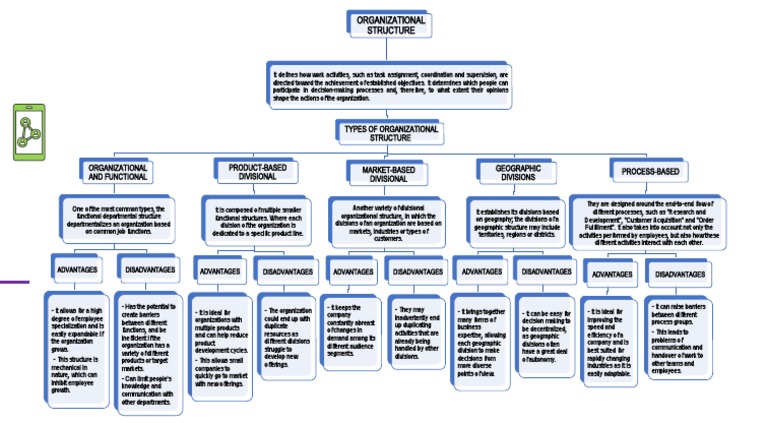 Mapa en Ingles | PDF | Organizational Structure | Communication