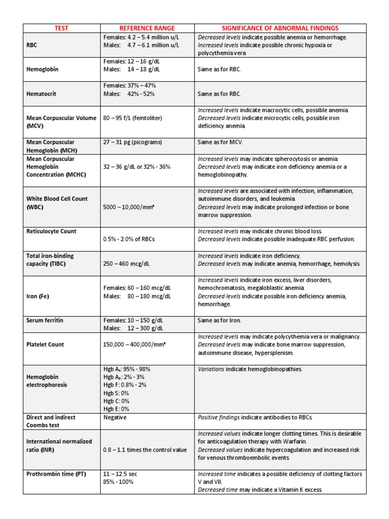 Test Reference Range Significance of Abnormal Findings | PDF | Anemia ...