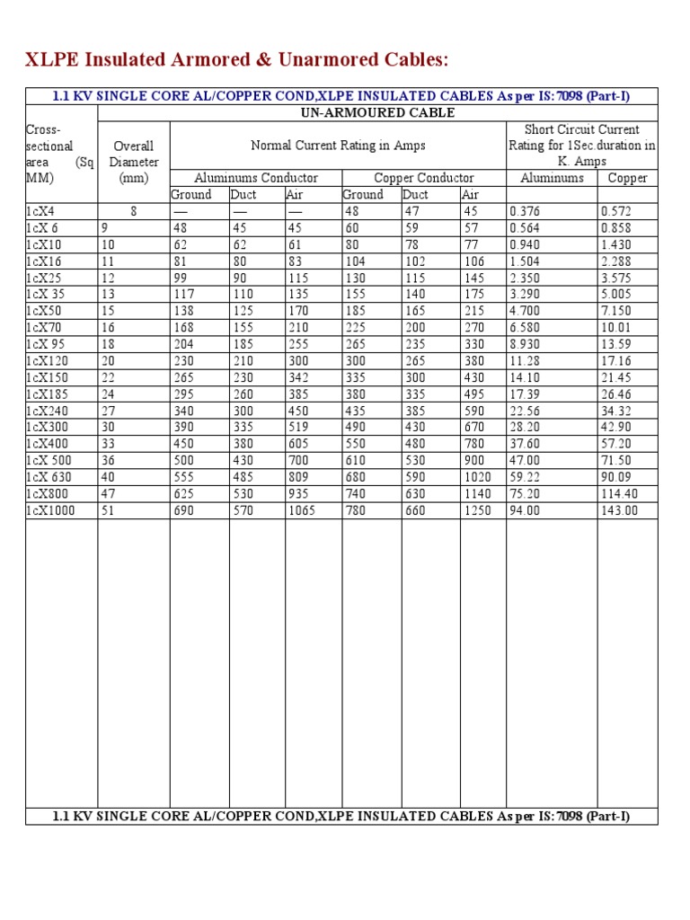 Specifications and Ratings for 1.1 KV Single Core and Two Core Aluminum ...