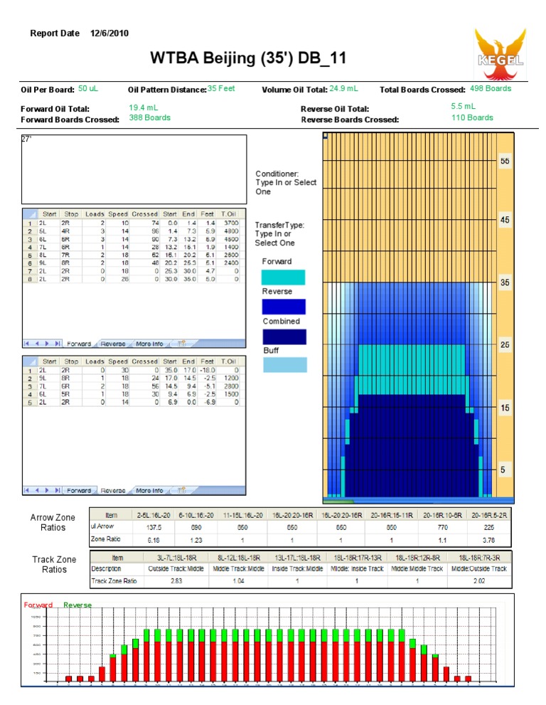 WTBA Beijing Oil Pattern Report | PDF