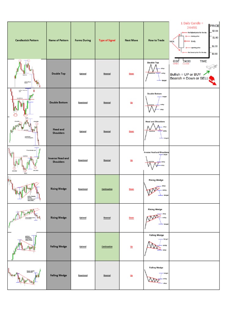 Candle Stick Patterns Cheat Sheet | PDF