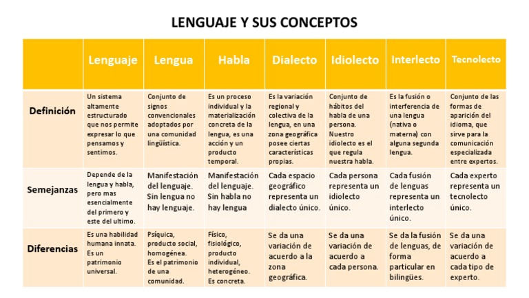 Cuadro Comparativo Lenguaje | PDF | Habla | Dialecto