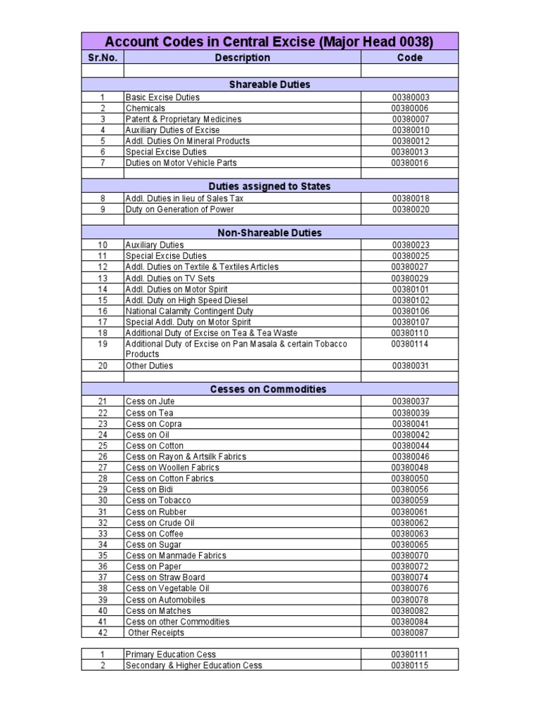 Excise Duty Code Overview | PDF | Excise | Taxation