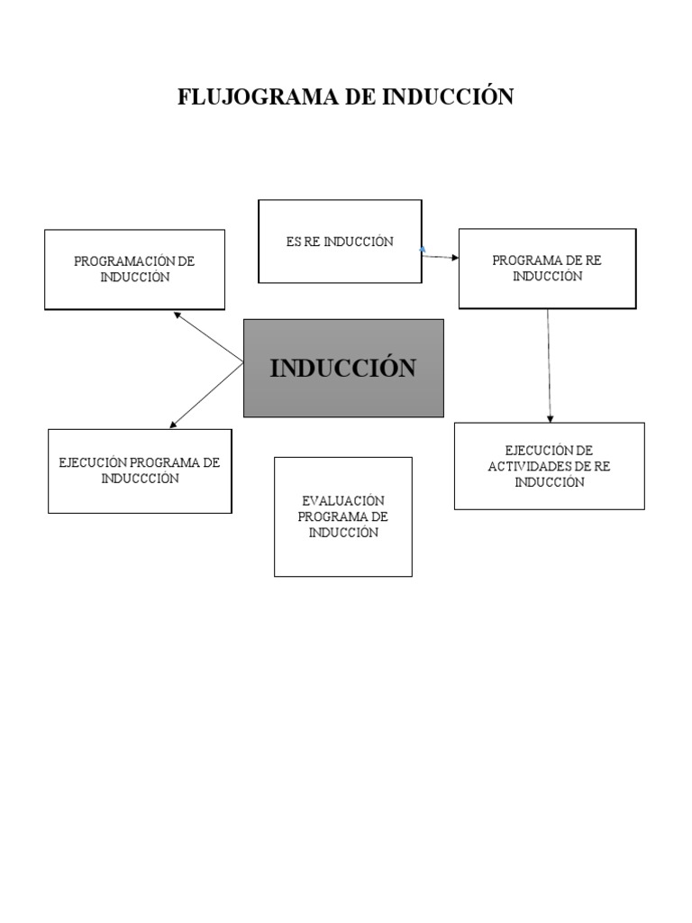 Flujograma de Inducción | PDF