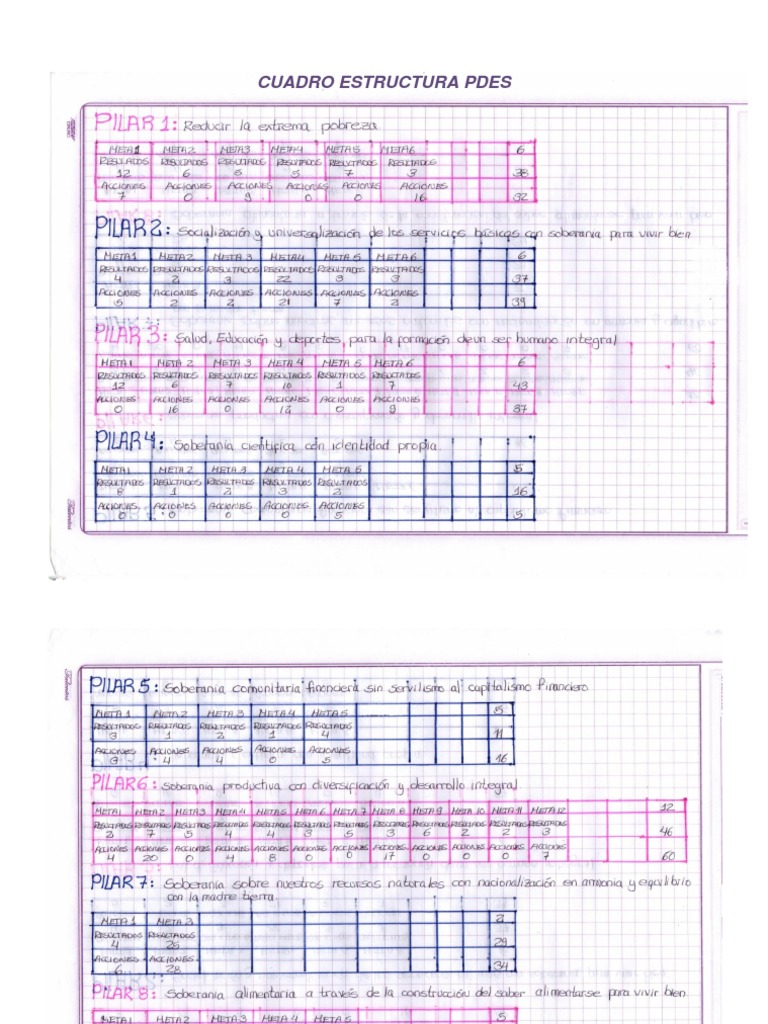 Cuadro Estructura Pdes | PDF