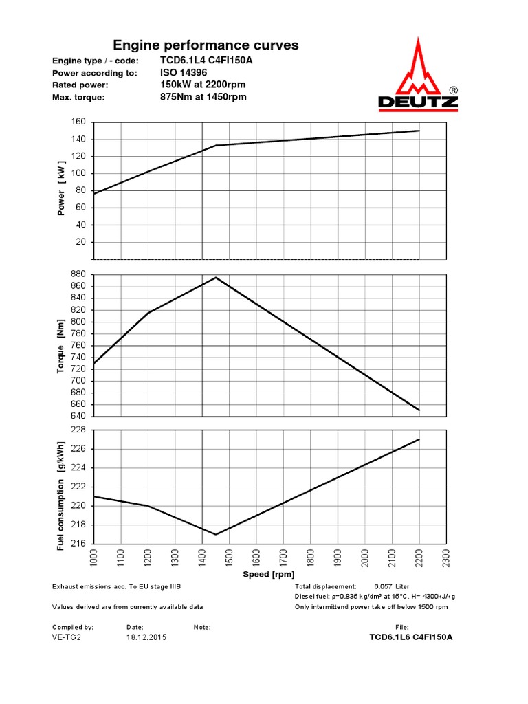 Engine Performance Curves: TCD6.1L4 C4FI150A ISO 14396 150kW at 2200rpm ...