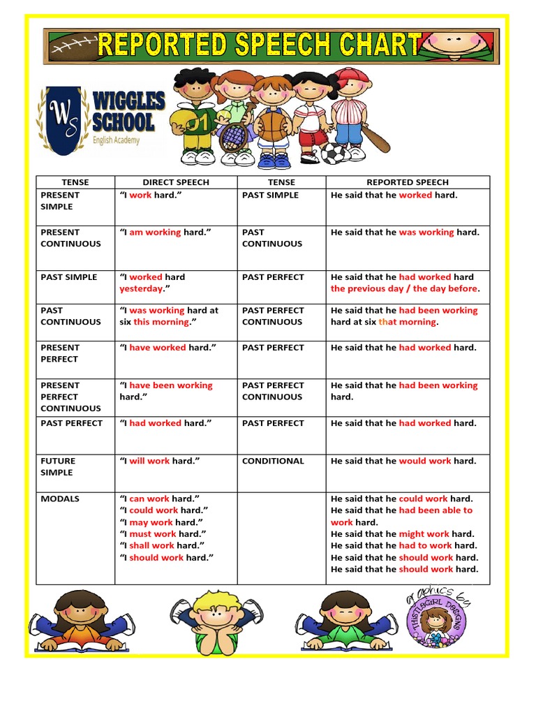 Reported Speech Chart Explanation | PDF