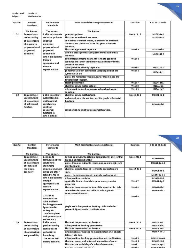 MATH MELCs Grade 10 | PDF | Polynomial | Circle