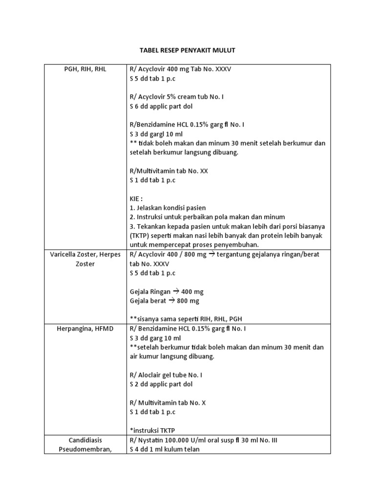 Tabel Resep Obat Penyakit Mulut | PDF