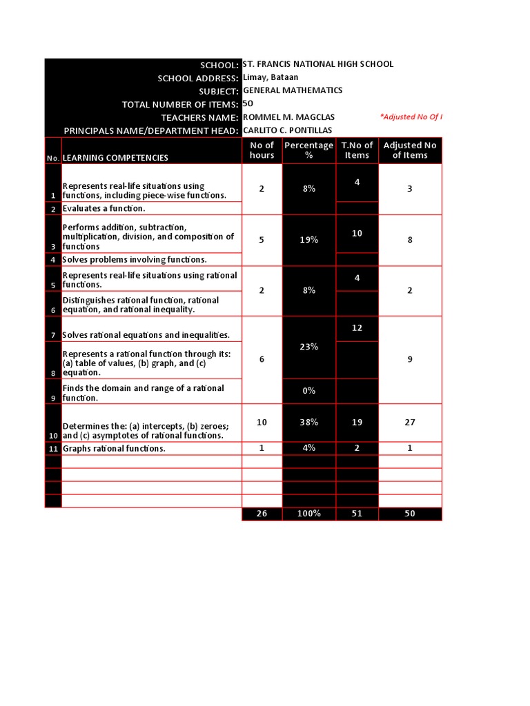 Table of Specifications GENERAL MATHEMATICS | PDF | Function ...