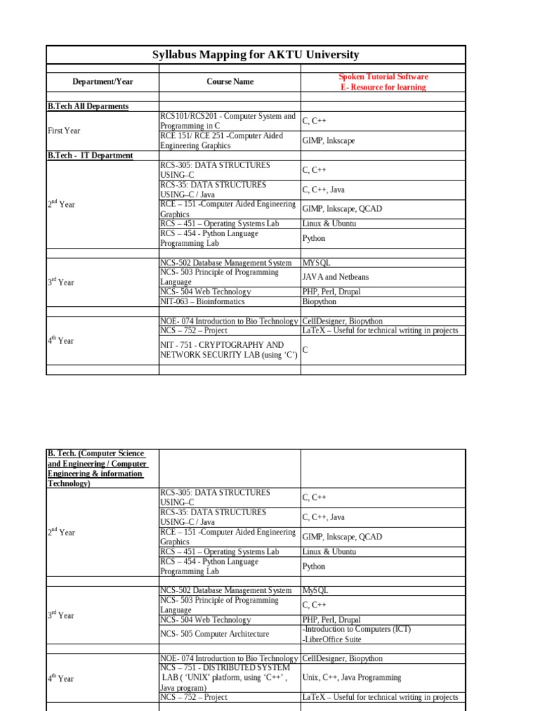 Syllabus Mapping of AKTU - 3 | PDF | Matlab | My Sql