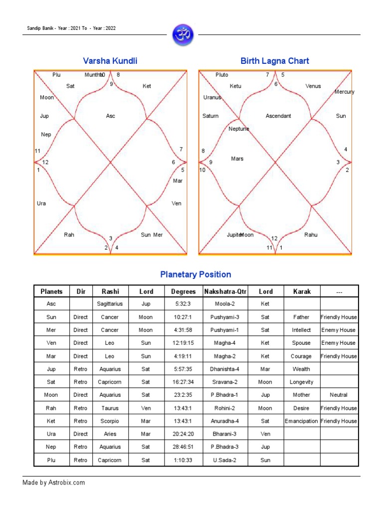 Varsha Kundli Birth Lagna Chart: Planets Dir Rashi Lord Degrees ...