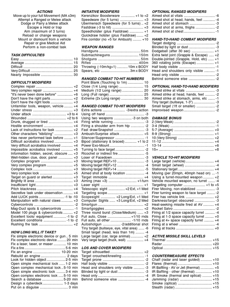 Cyberpunk 2020 GM Tables | PDF | Wall | Infrared