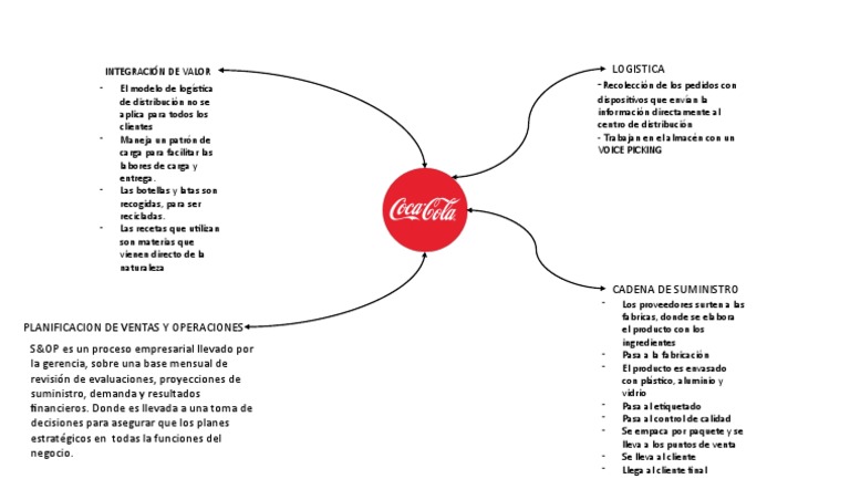 Coca Cola Mapa Mental | PDF | Negocios
