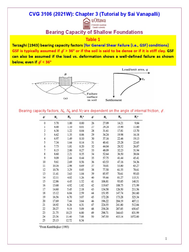Bearing Capacity of Shallow Foundations: CVG 3106 (2021W) : Chapter 3 ...