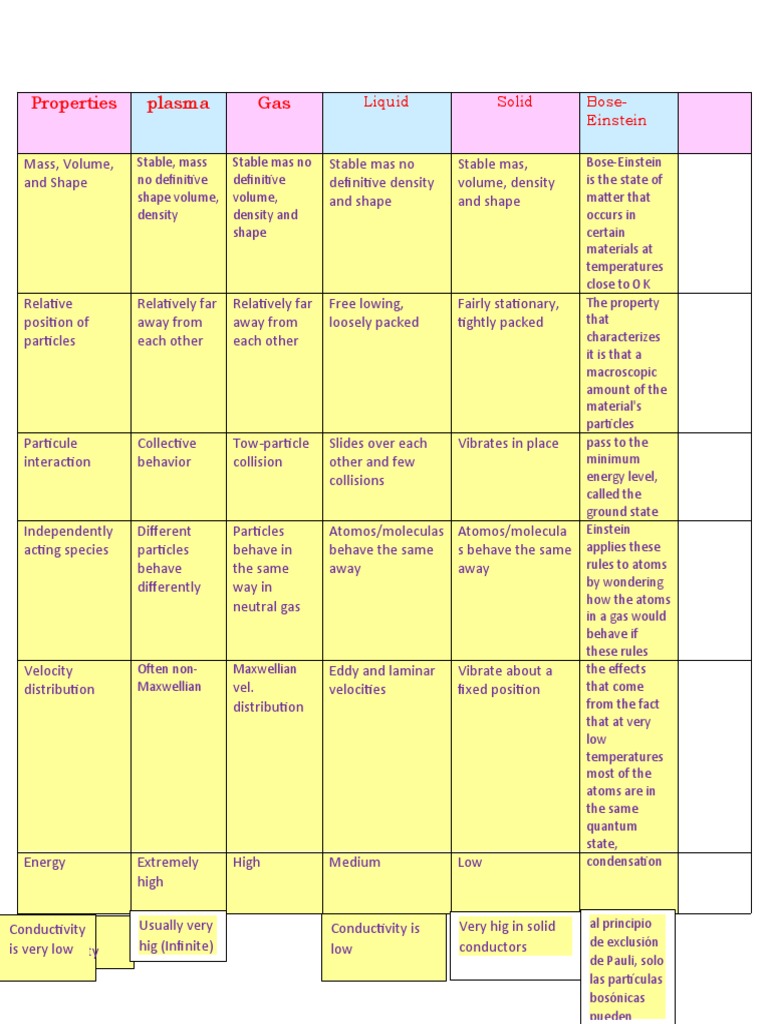 Actividad de Sienciea Cuadro 7X7 | PDF | Electrical Resistivity And ...
