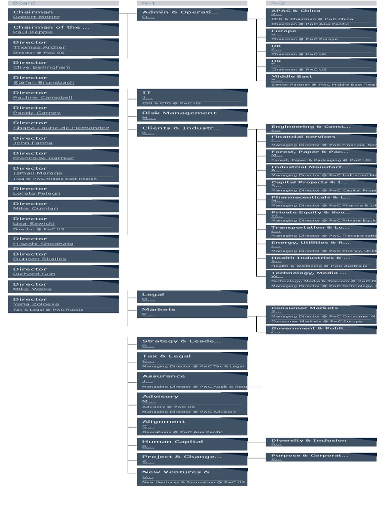 Org Chart PWC - The Official Board 2 | PDF | Pricewaterhouse Coopers ...