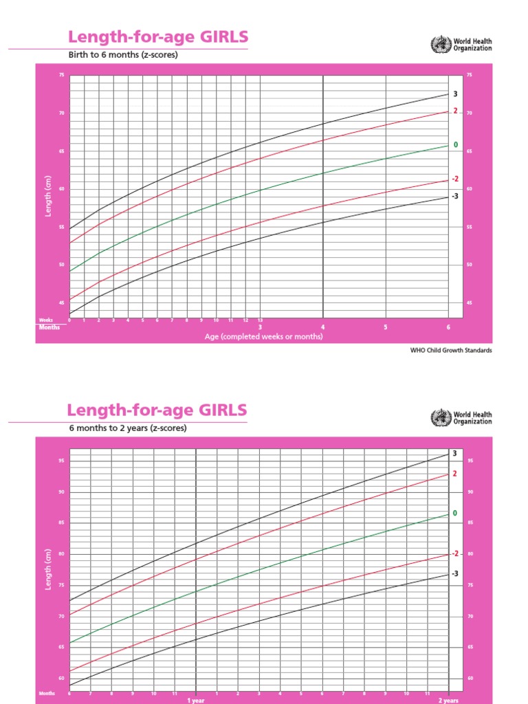Growth Charts for Girls from Birth to 5 Years | PDF | Nutrition ...