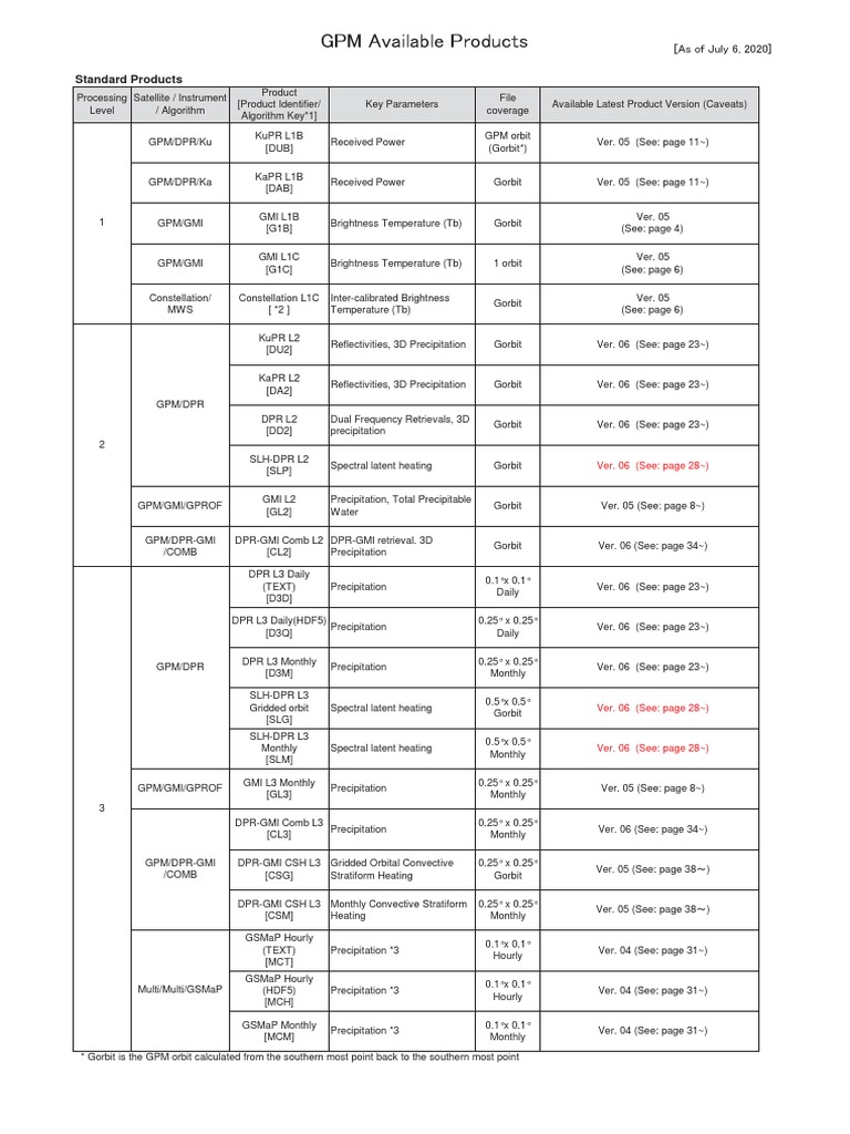 GPM Product List | Download Free PDF | Radar | Precipitation