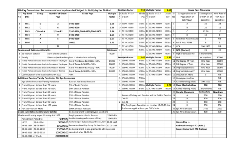 6th Pay Commssion Revised Scales | PDF | Pension | Employee Benefits