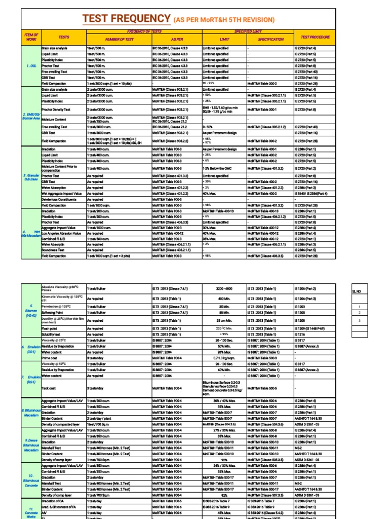 MoRT&H 5th Revision Test Frequency Guide | PDF | Concrete | Building ...