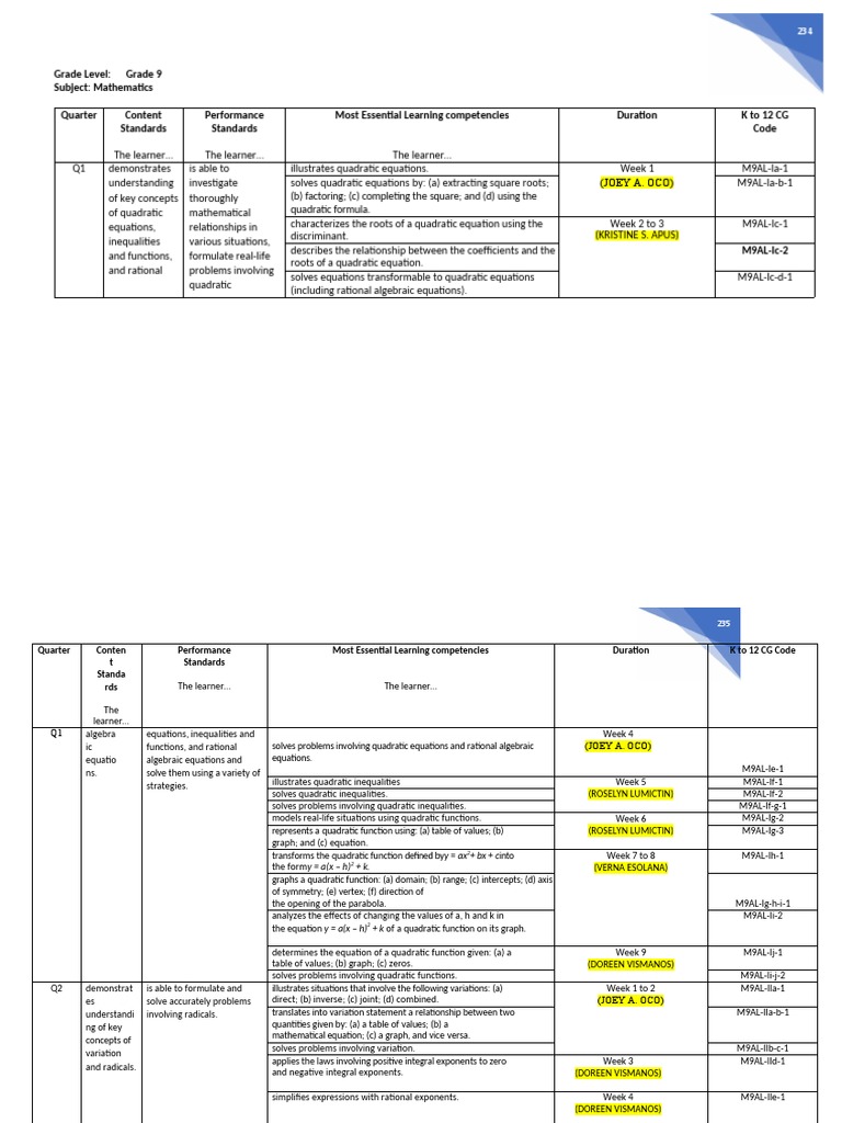 ASSIGNMENT-GRADE 9 MATH MELCs VIDEO LESSONS | PDF | Trigonometric ...