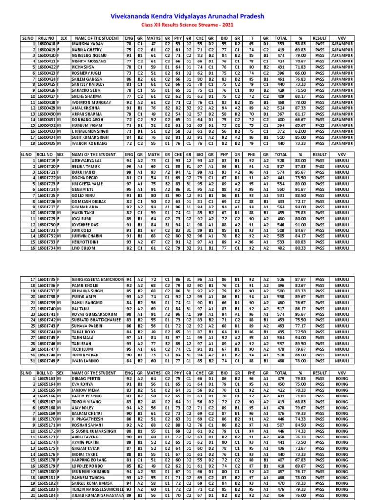 Vkvapt Class 12 Full Result | PDF