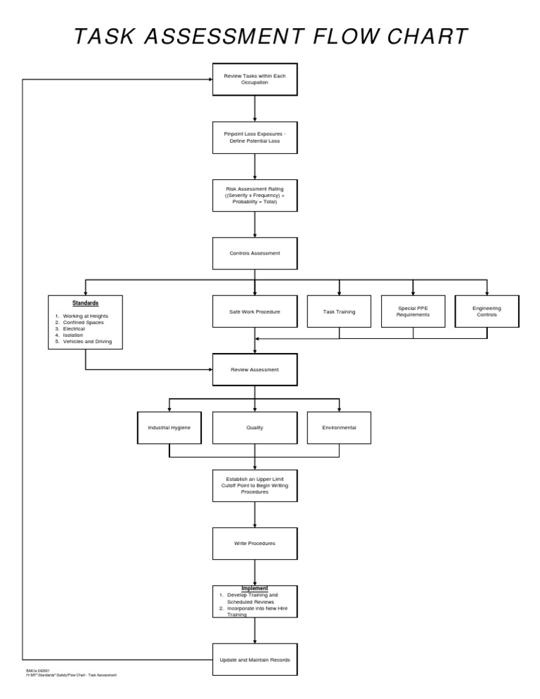 Hygiene Task Assessment Flow Chart | PDF | Occupational Hygiene ...