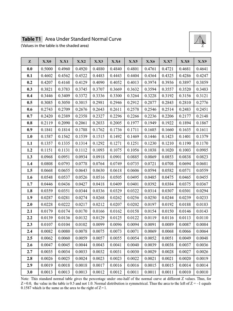 T1 - Area Under Standard Normal Curve | PDF | Normal Distribution ...