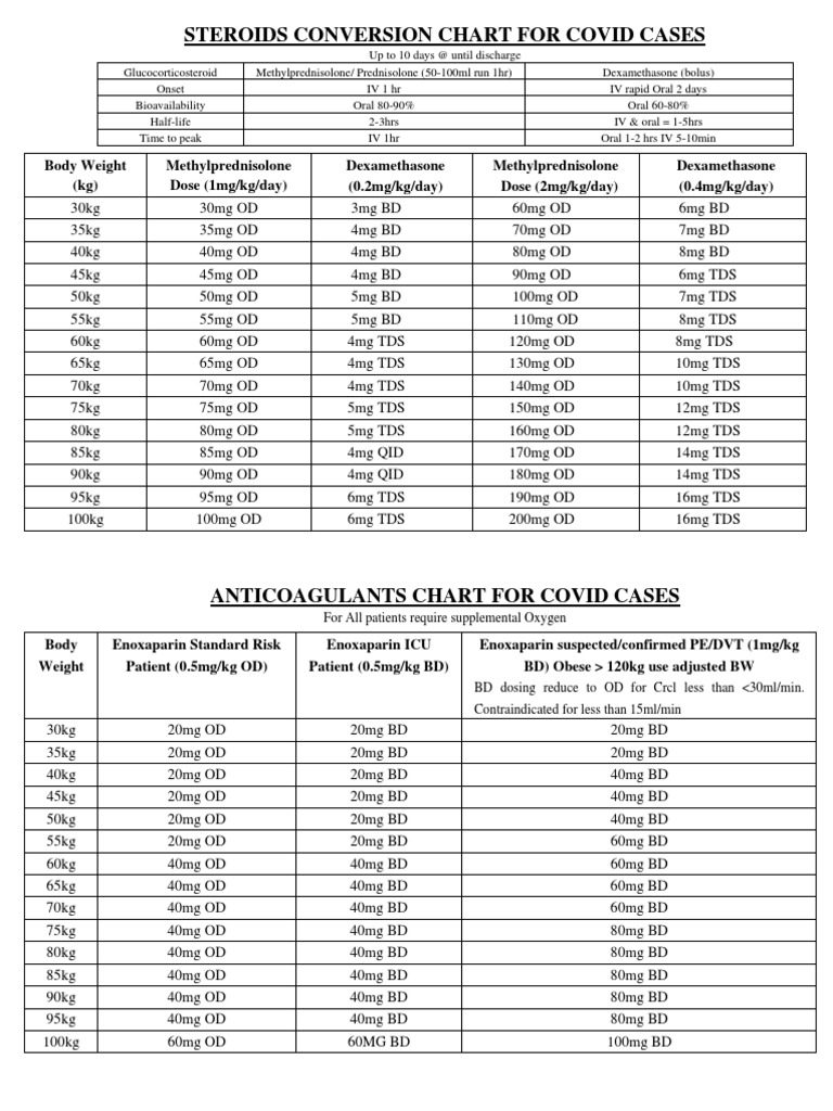 Steroids Conversion Chart & ANTI-Coagulant Chart For Covid Cases | PDF ...