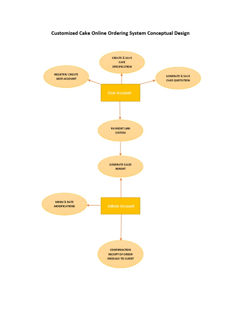 Customized Cake Online Ordering System Conceptual Design | PDF