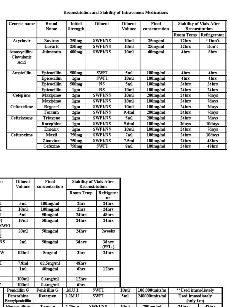 IV Antibiotic Reconstitution Stability Guide | PDF | Drugs | Antibiotics