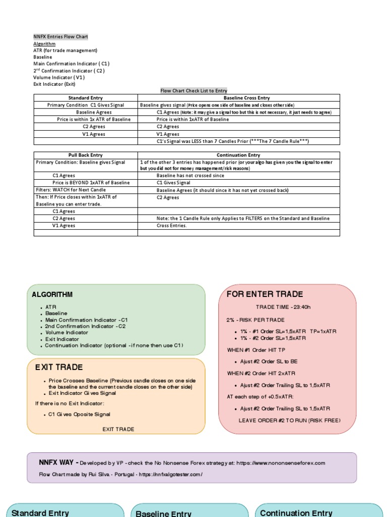 No Nonsense FOREX Flow Charts | PDF | Science | Science And Technology