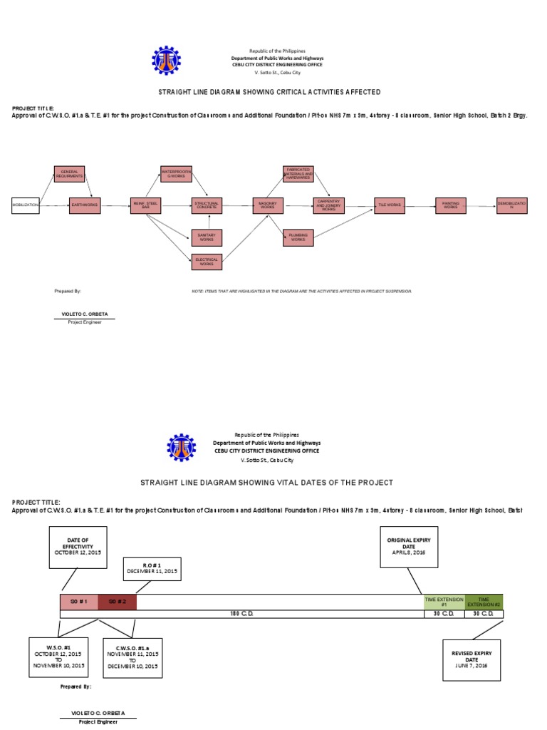 Straight Line Diagram Showing Critical Activities Affected | PDF ...