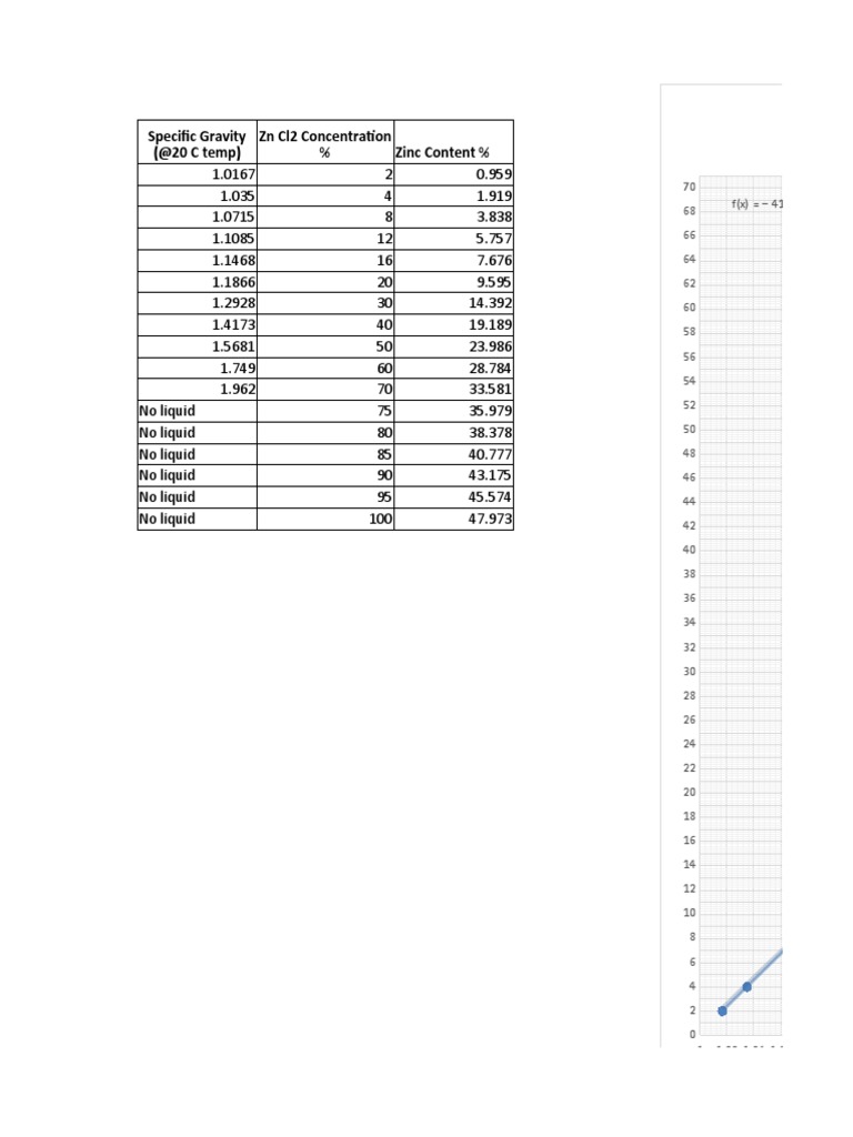 Chart Title: Zinc Content % Specific Gravity (@20 C Temp) ZN Cl2 ...