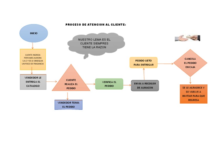 Proceso de Atencion Al Cliente | PDF